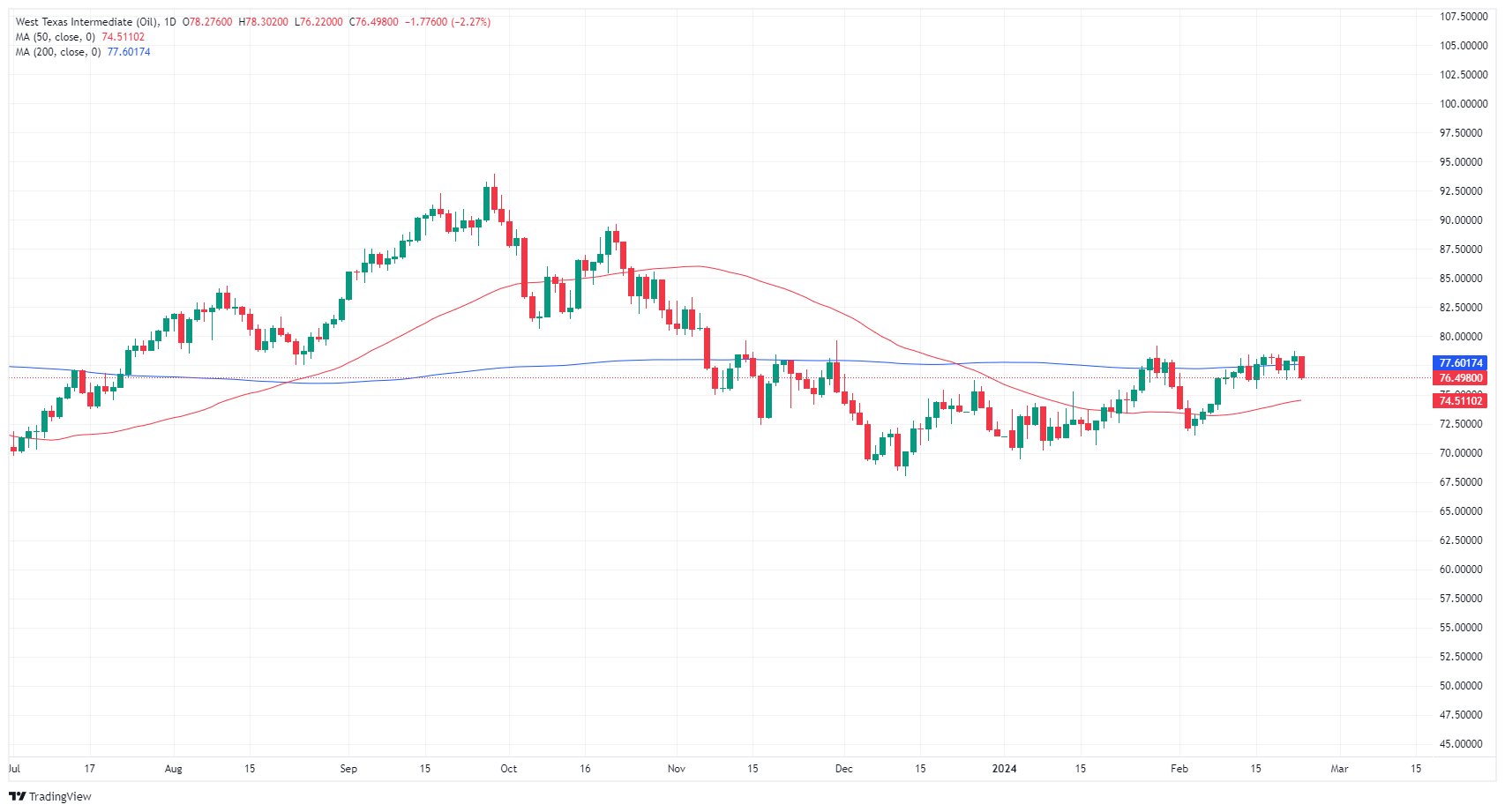 Crude Oil falls back into familiar bottoms on Friday pullback, WTI cracks $77.00 once again